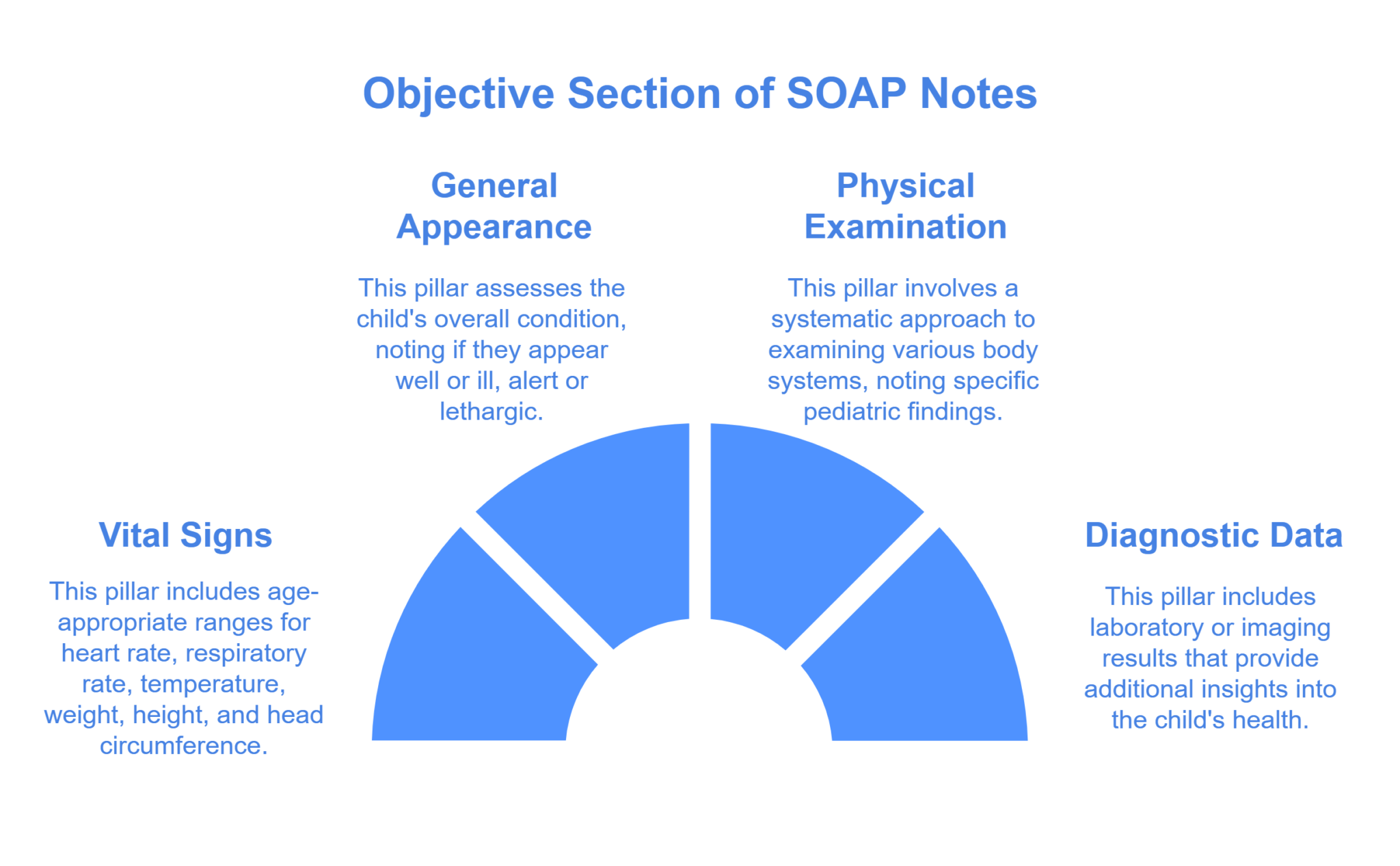 How to Write Pediatric SOAP Notes? Infant SOAP Note Example