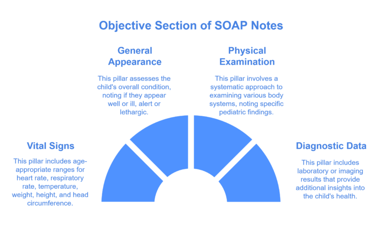 How to Write Pediatric SOAP Notes? Infant SOAP Note Example
