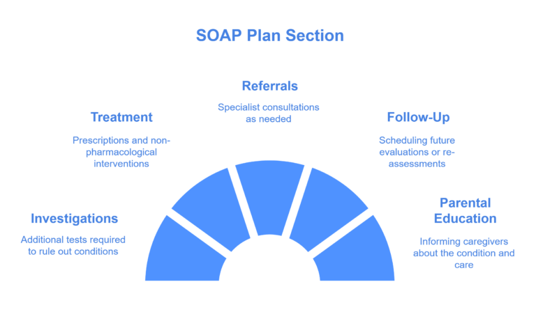 How to Write Pediatric SOAP Notes? Infant SOAP Note Example