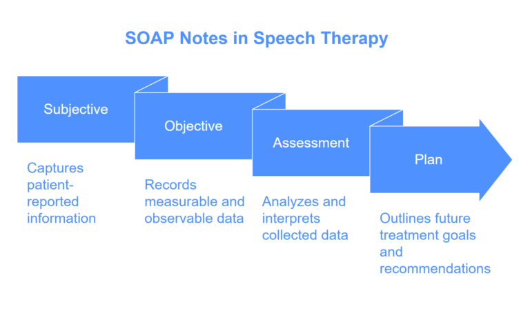 How to Write SOAP Notes for Speech and Language Therapy? - RevMaxx