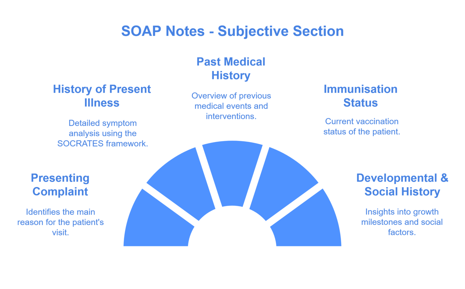 How to Write Pediatric SOAP Notes? Infant SOAP Note Example