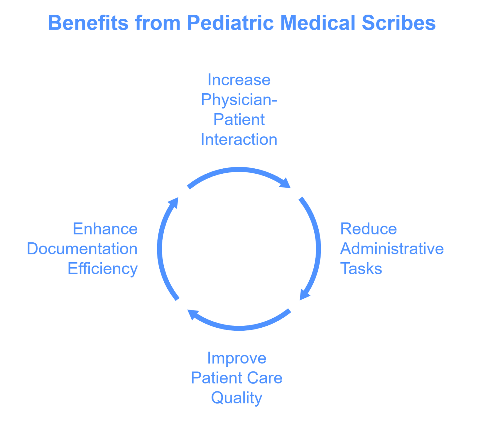 Pediatric Medical Scribes : Transforming Pediatric Practices