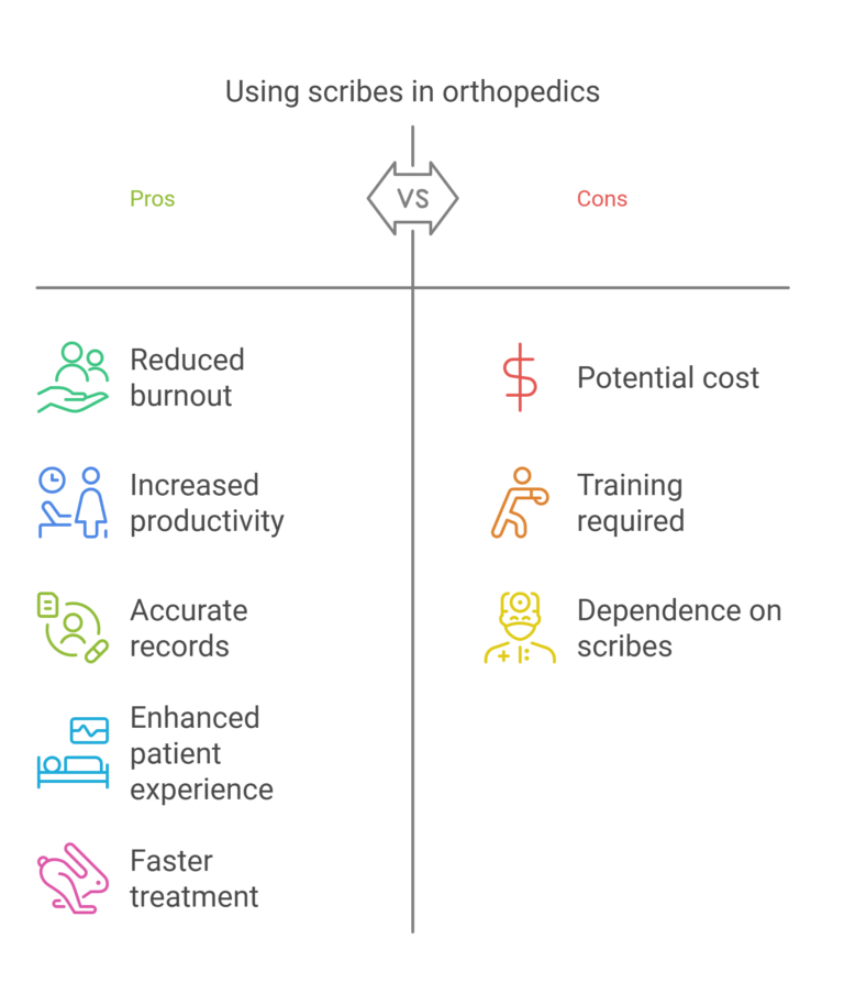 The Role of Scribes in Orthopedics: Enhancing Care Through Streamlined ...