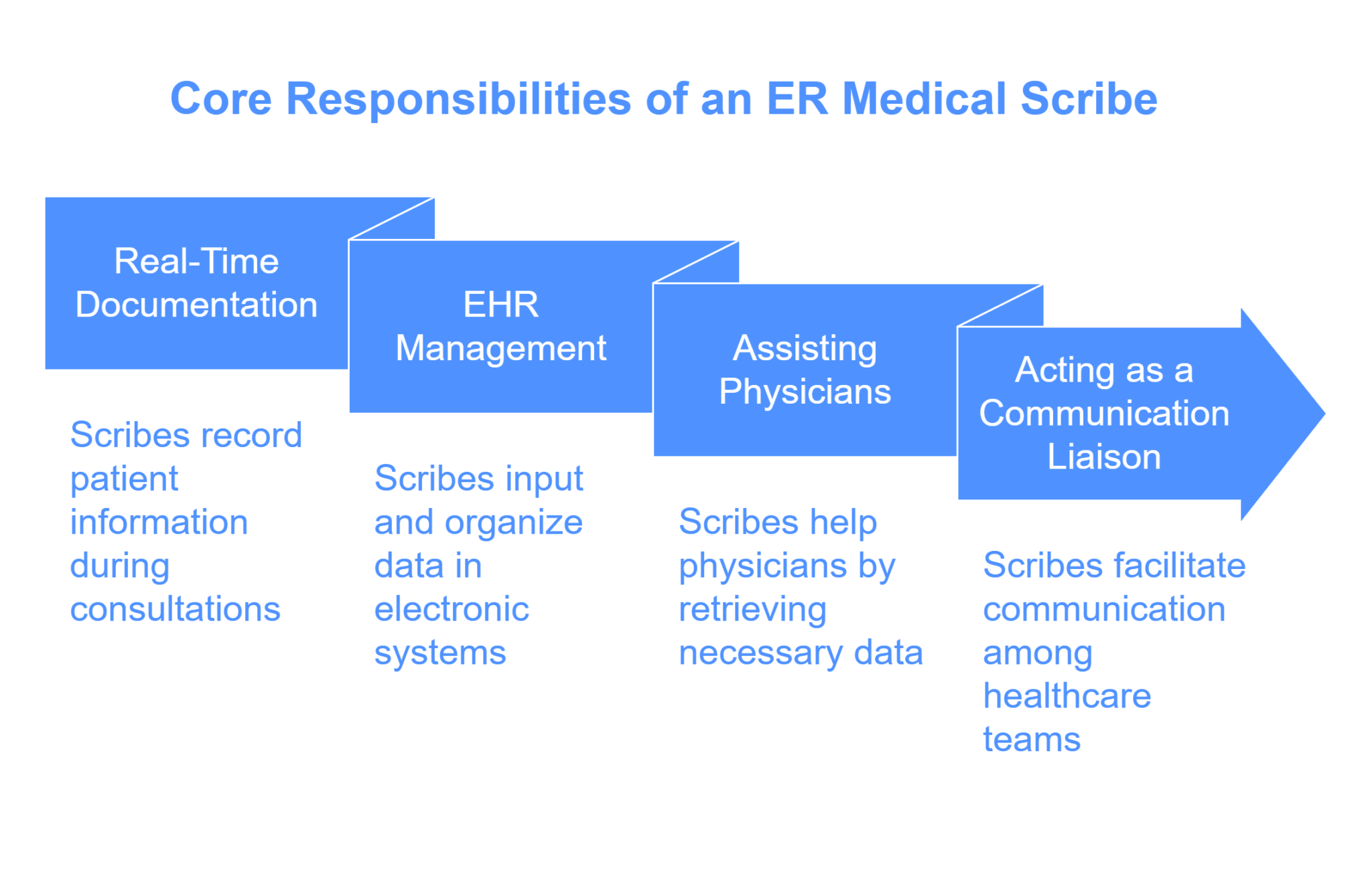 What Does an ER Medical Scribe Do? - RevMaxx: AI Medical Scribe
