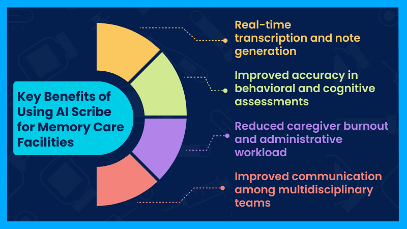 How AI Scribe for Memory Care Ensures Smarter Documentation?